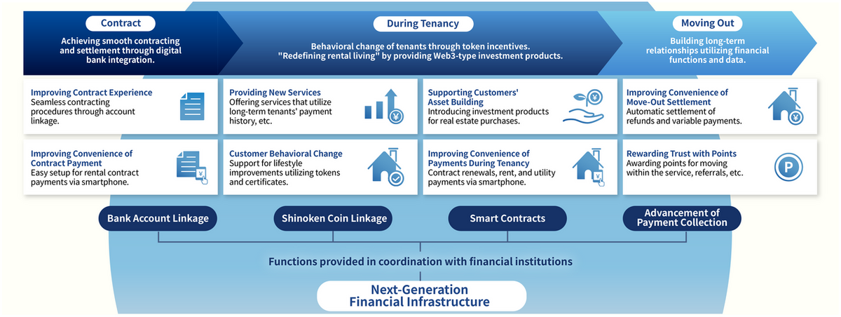Shinoken Group and JAPAN POST BANK Start Tokenized Deposits PoC